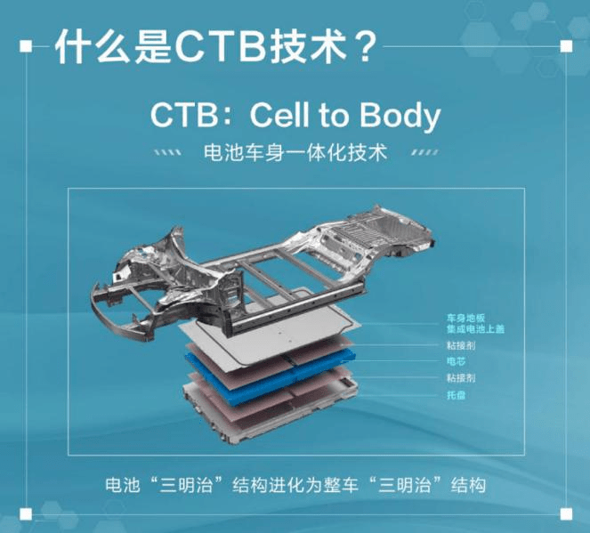一场电池革命！深挖比亚迪CTB技术（一文读懂CTP、CTC、CTB）_搜狐汽车_搜狐网