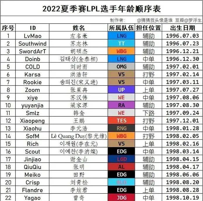 夏季赛LPL选手年龄表：年龄最大的20人中辅助选手占比接近一半_Lvmao_Xiaodai_上单