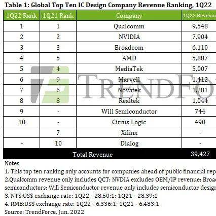 2022年Q1：无晶圆半导体公司2022Q1营收数据TOP 10_业务_同比增长_企业