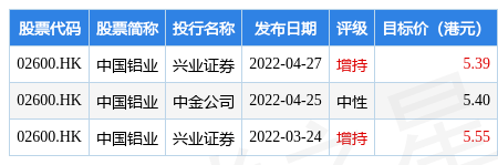 中国铝业(02600.HK)公布，将于2022年8月22日派发2021年末期股息每股0.0318元人民币_评级_目标_换手率