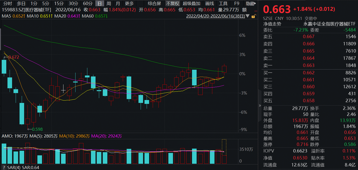 医械板块早盘走高，爱博医疗大涨7.61％，医疗器械ETF（159883）上涨1.84％站上60日均线！_行业_医药_欧普康