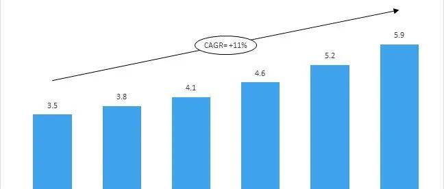 反映中国管理咨询市场规模的增长，该用 CAGR 增长箭头还是环比箭头？_图表_进行_数据