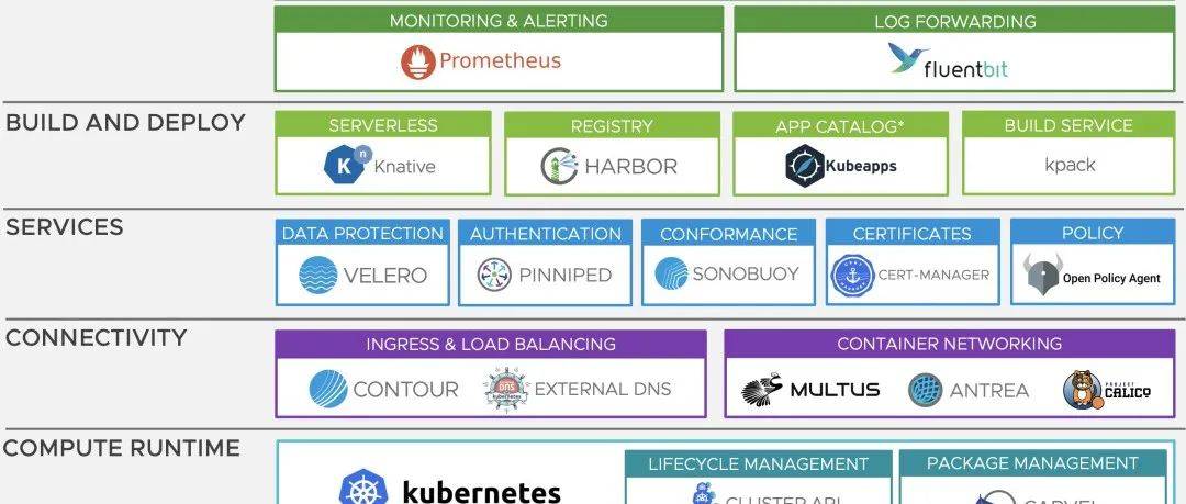玩转 Tanzu Community Edition（社区版）_管理_运行_VMware