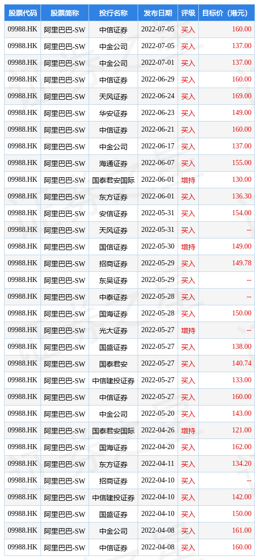小摩：重申阿里巴巴-SW(09988.HK)“增持”评级 目标价升至135港元_买入_换手率_信息