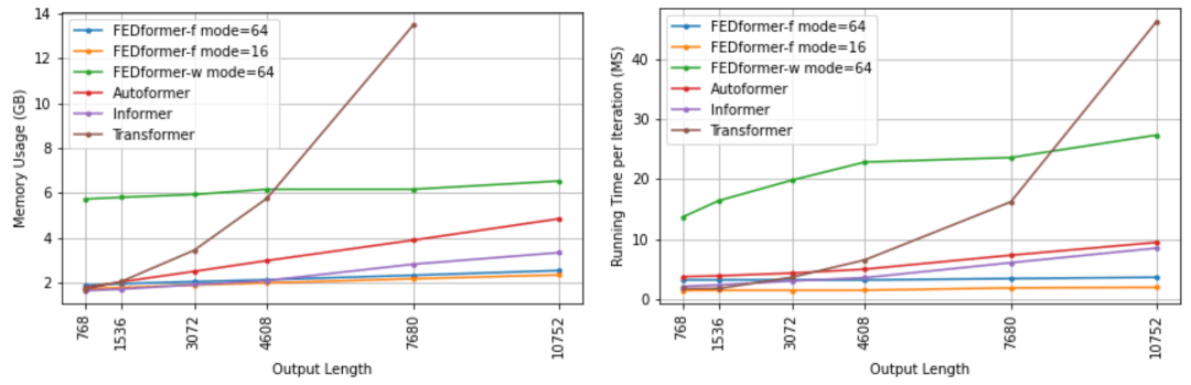 阿里达摩院最新FEDformer，长程时序预测全面超越SOTA | ICML 2022_序列_模型_时间