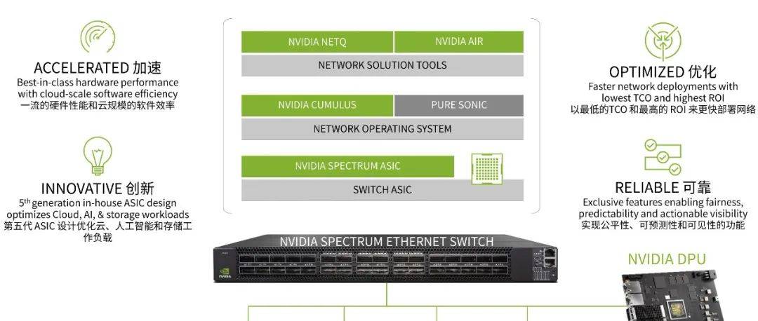加速 创新 可靠 NVIDIA Spectrum-4对这三类客户意义重大_数字_平台_ConnectX-
