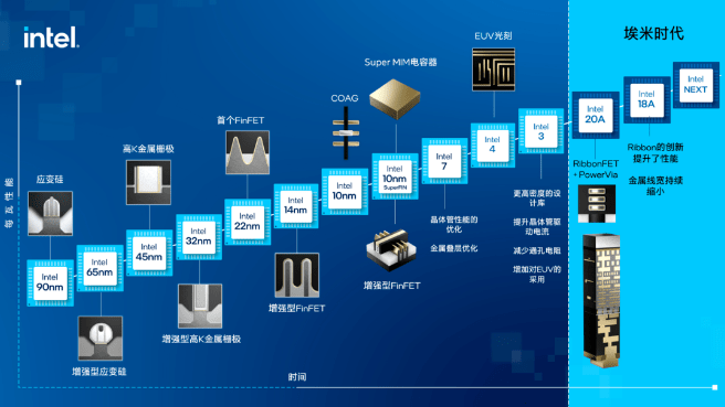半导体先进制程“三雄”争锋_Intel_工艺_全球