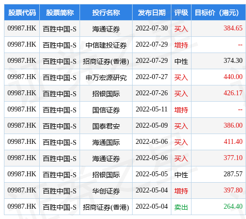 招银国际：维持百胜中国-S(09987.HK)“买入”评级 目标价上调至450.06港元_好于预期_销售_数据
