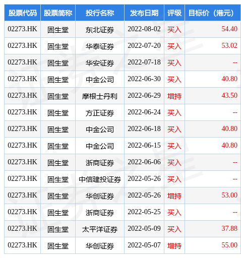 固生堂(02273.HK)早盘大幅冲高，创半年来新高_评级_买入_数据