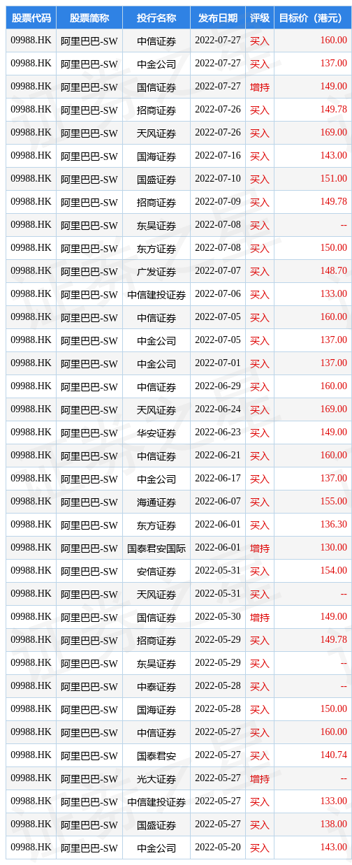 阿里巴巴-SW(09988.HK)发布首季业绩 归母净利227.39 亿元 同比减少约50%_评级_人民币_投资