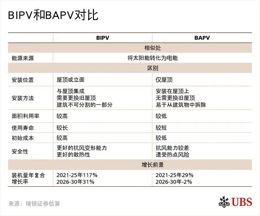 BIPV&BAPV，哪个模式能够赢得更大的市场？_成本_补贴_技术