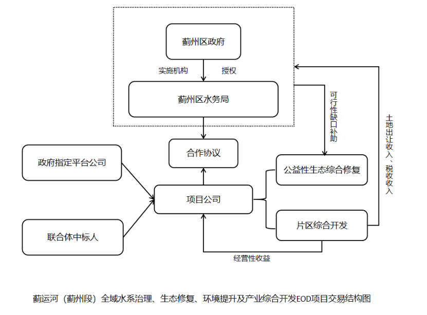 EOD项目主要采取“投资人+EPC”、PPP、“特许经营+EPC”以及施工总承包等模式实施_收益_政府_样本