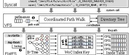 【科研速递】河海大学信息学部分布式计算与系统研究所在计算机系统领域取得进展_FlatFS_论文_会议
