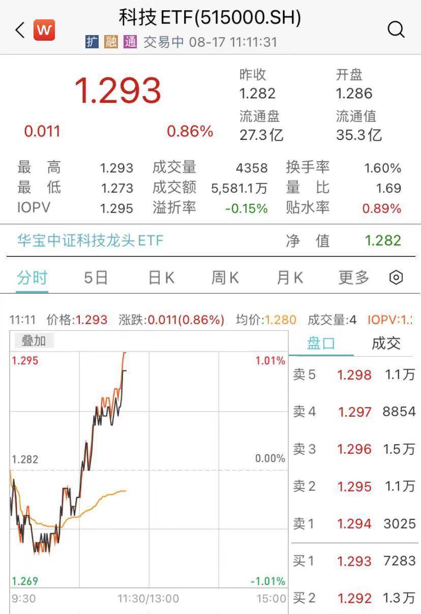 “果链”凶猛，歌尔股份涨超6%，科技ETF（515000）翻红，连续3日获资金净流入_iPhone_苹果_医药