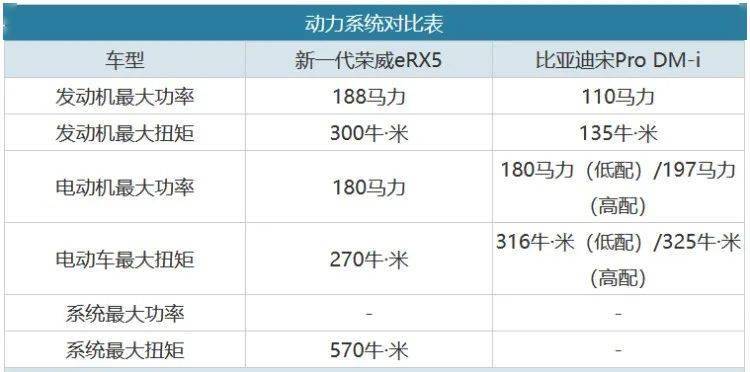 颇具亮点的荣威eRX5，和宋Pro Dm-i比如何？_搜狐汽车_搜狐网