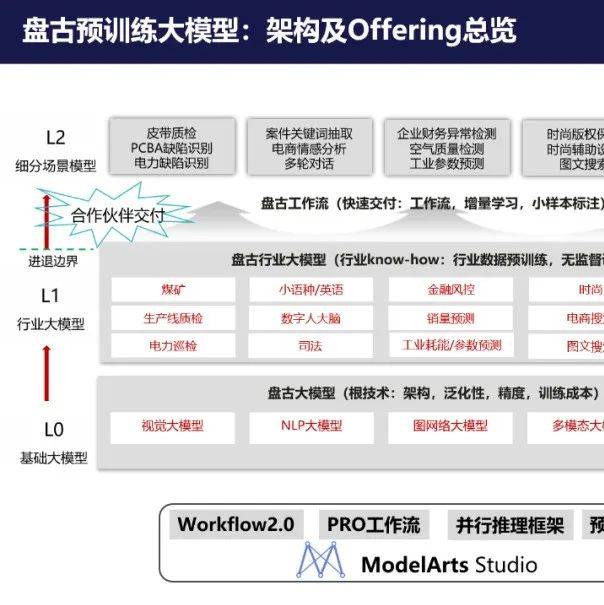 华为云盘古大模型通过中国信通院大规模预训练模型首轮评测_应用_开发_模型