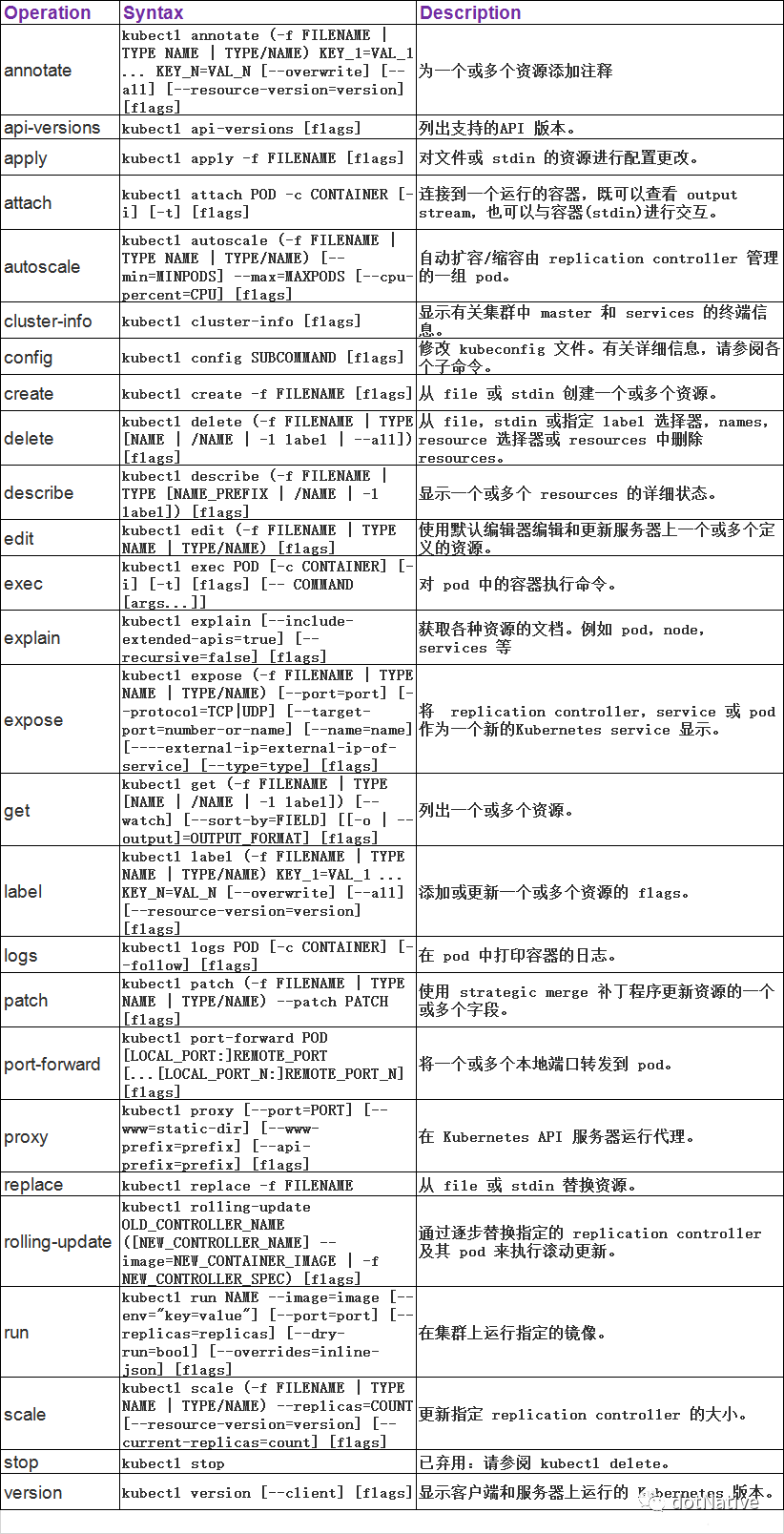 K8s 读书笔记 Kubectl 命令行工具用法详解pod对象get