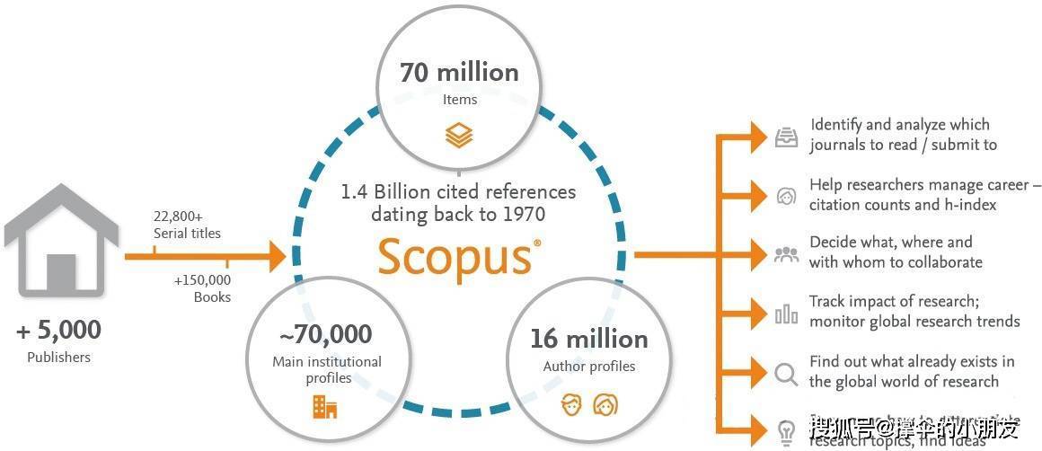 scopus是什么类型的数据库？_Scopus_学点_认可度