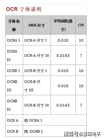 什么是 OCR-A和OCR-B字体？_字符_识别_银行