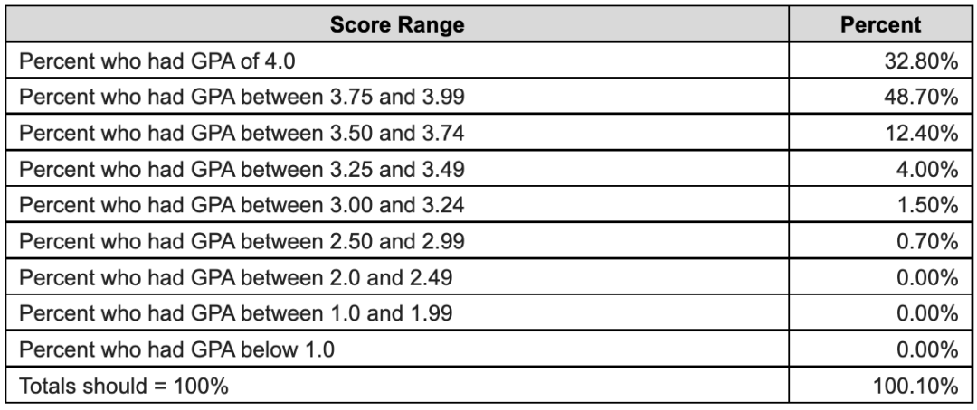 从数据看美本 | 详解范德堡大学 Vanderbilt University_School_Fall-_人数