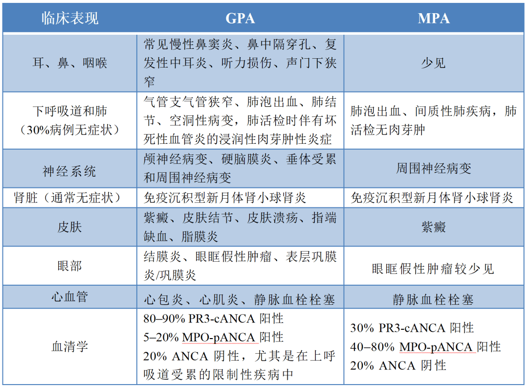 最新综述丨ANCA相关性血管炎的临床表现、诊断方法、疾病监测和治疗策略_诱导_患者_坏死性