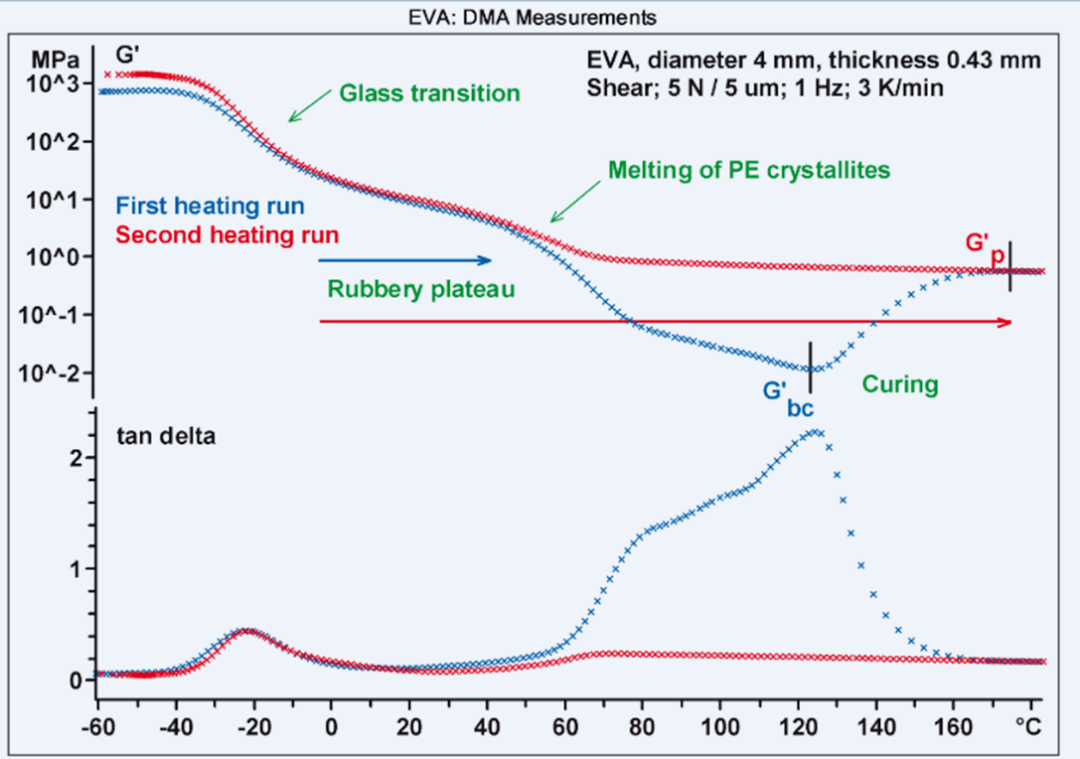 光伏组件封装用EVA胶膜的热分析应用方案_进行_测试_性能