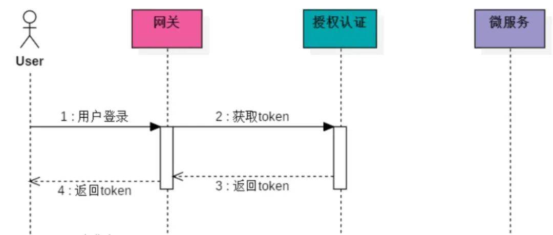 SpringCloud+Gateway+Security 搭建微服务统一认证授权（附源码）_groupId>_org_module>