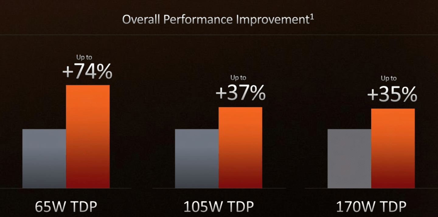 AMD 锐龙 7000 65W TDP 下能效提升巨大，预计将移植到游戏本_处理器_性能_系列