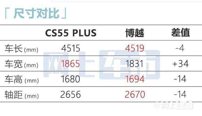 加4000元买限量版！长安新CS55PLUS上市 售12.59万_搜狐汽车_搜狐网