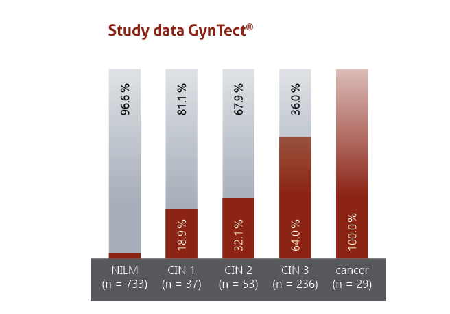 详解宫颈癌甲基化国内首证GynTect，六个位点，3.5小时！_检测_捷诺_中国