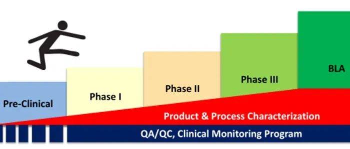 细胞/基因治疗产品加速开发的CMC挑战_分析_制造_可比性