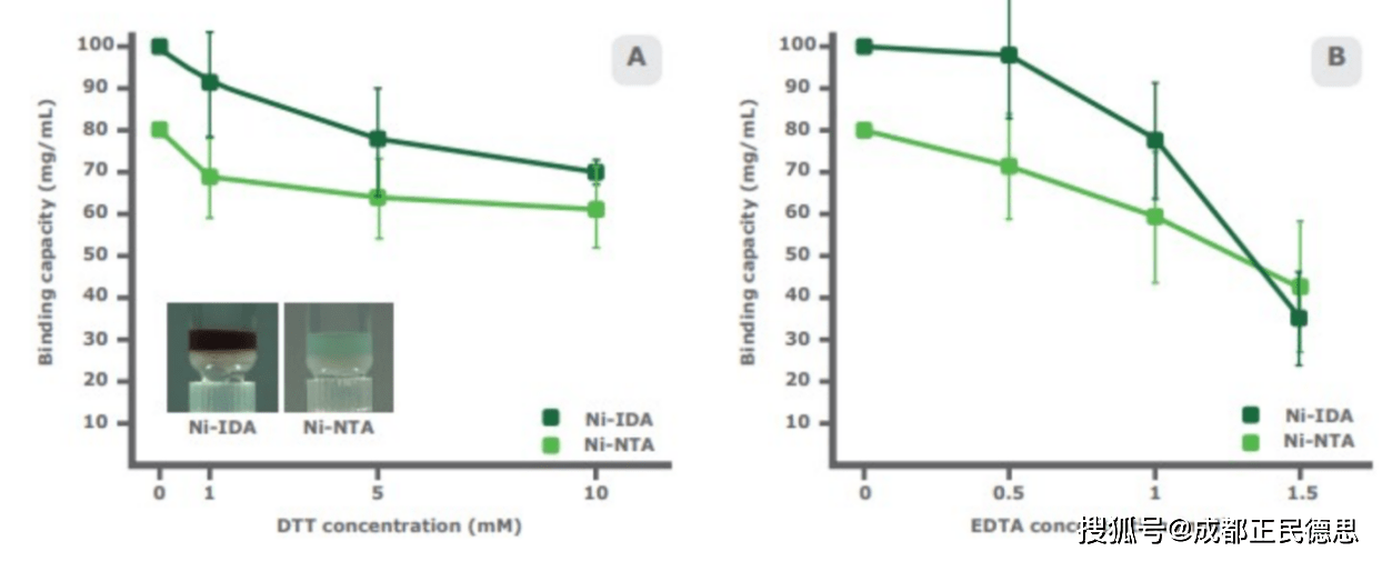 NTA vs. IDA：NTA和IDA的区别和选择– Cube Biotech_纯化_蛋白_螯合配体
