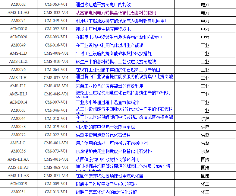 240项CCER方法学全部汇总（附文件）_表格_xlsx_地区