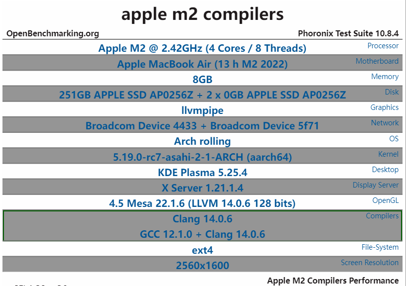 Apple M2 for Linux的GCC与LLVM Clang编译器性能对比_测试_运行_Asahi
