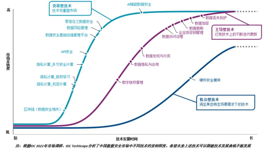 Idc中国数据安全发展路线图首发 18项创新技术引领市场未来 信任 变革性 产品