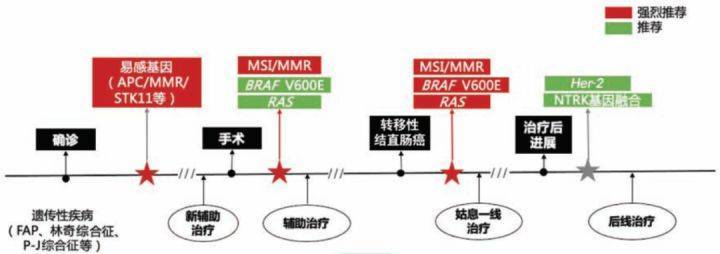 消化肿瘤 ‖ 结直肠癌分子诊断标志物一览_患者_基因_检测