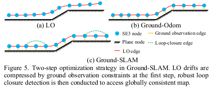 Ground-SLAM: 一种适用于多层环境的基于地面约束的激光SLAM_平面_地图_关联