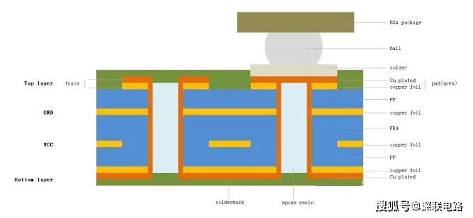 什么是VIPPO？关于PCB中的VIPPO，你知道多少？_过孔_Pad_通孔
