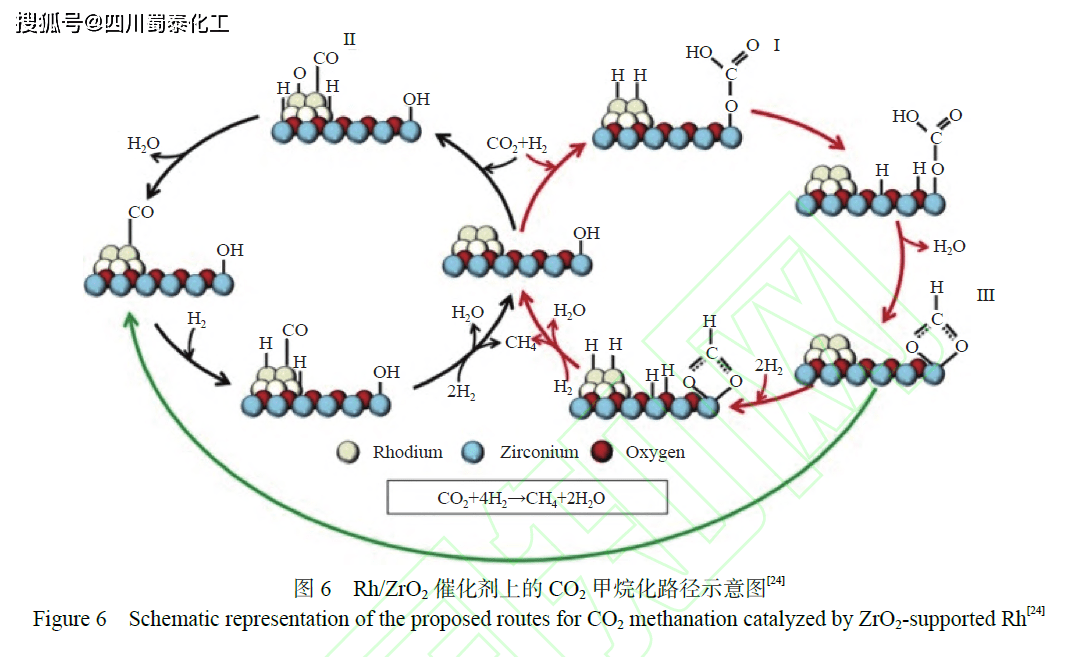 CO2甲烷化反应路径的研究进展_催化剂_中间体_甲酸