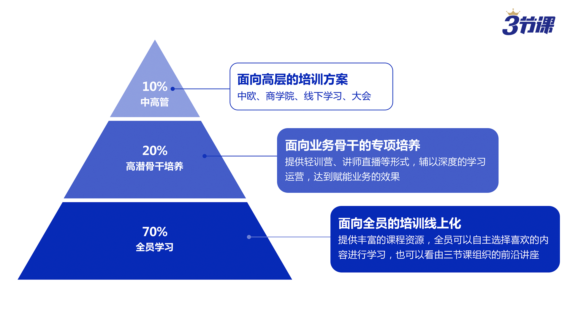 企业培训进入3.0时代，三节课CaaS学习平台深度解析_数字化_转型_内容