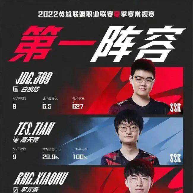 LPL夏季赛最佳一阵含金量拉满，五位选手全部晋级S12世界赛_常规赛_上单_夏决