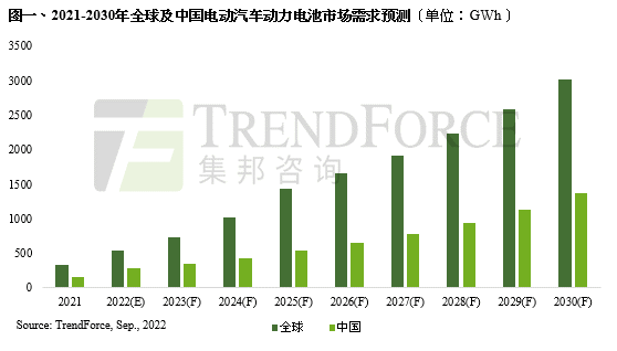 TrendForce：预计2030年全球动力电池市场装机规模将超3TWh_报告_储能_产业链