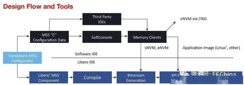 在 FPGA SoC 上运行实时应用程序：如何高效地设计混合架构_处理器_系统_内核