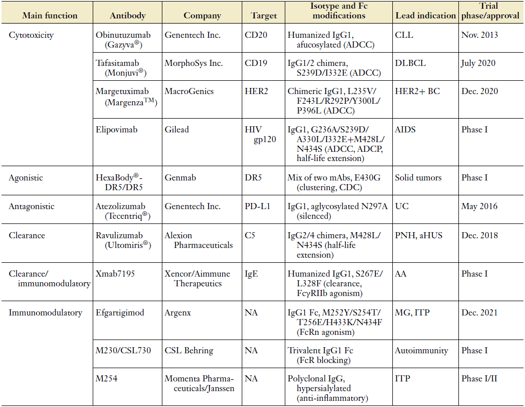 Annual Reviews | 抗体药物Fc工程综述_细胞_调节_受体