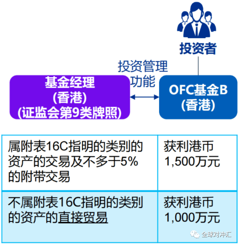 精彩回顾 | 香港OFC基金设立有问必答之税务分享_免税_进行_优惠