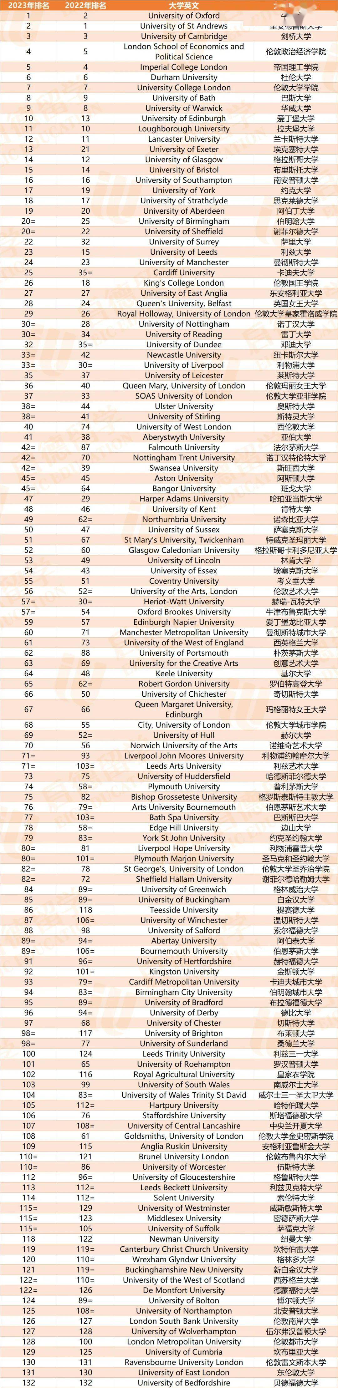 重磅丨2023 TIMES英国大学排名发布！牛津位居榜首！_世界_教学质量_院校