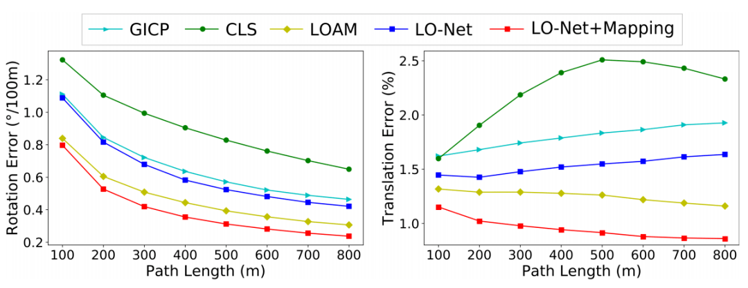 LO-Net：基于深度学习的实时激光雷达里程计_网络_矩阵_ik