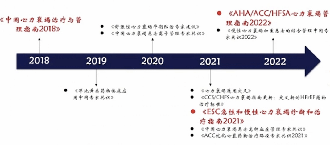 2022 心力衰竭管理指南最新解读 | QICC 2022_HFimpEF_维利西_治疗
