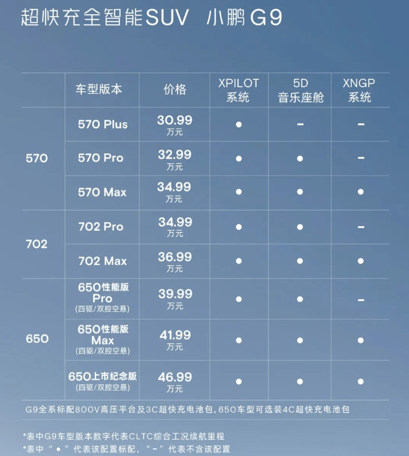 小鹏G9上市仅两天，紧急调整价格配置，还是大家的“鹏友”吗？_搜狐汽车_搜狐网