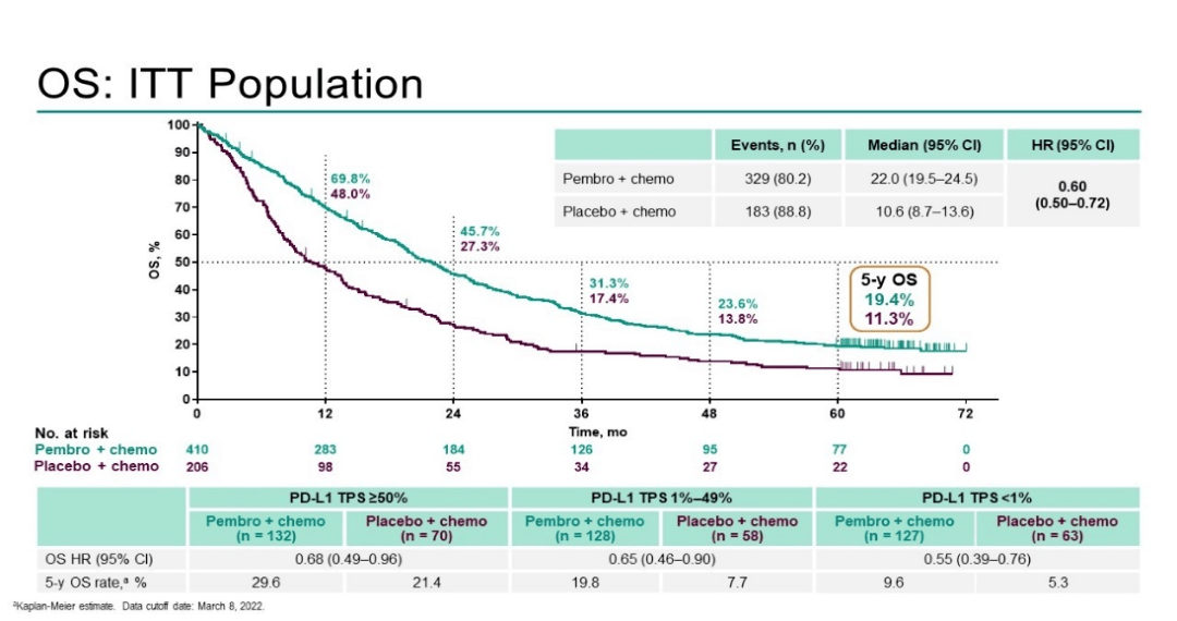 “钟”声“惠”言系列栏目5丨KeyNote-189/407研究的5年随访数据公布_患者_治疗_化疗